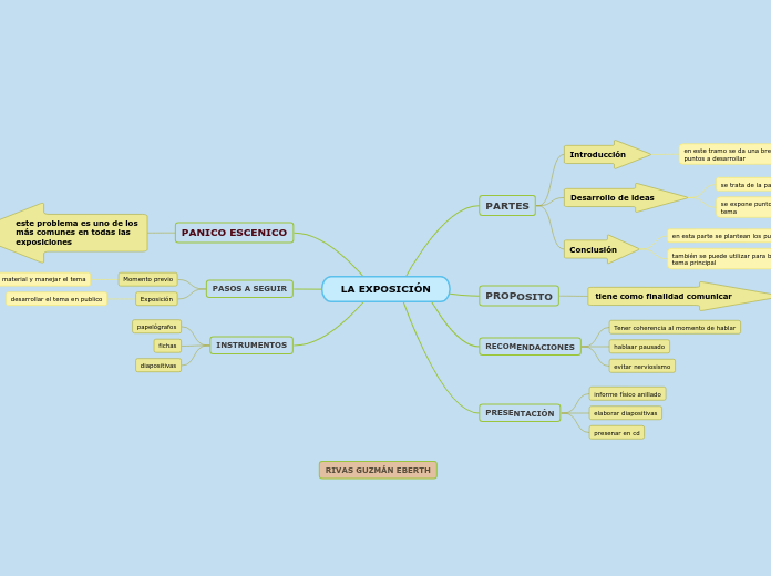 LA EXPOSICIÓN - Mind Map